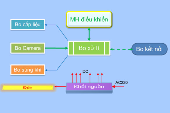 Phân loại màu cà phê, Cách chọn máy bắn màu, phân loại màu - HTCorp